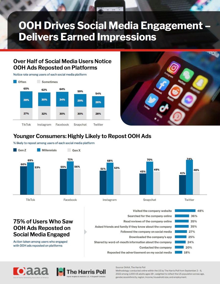 米国OOH業界団体OAAAとHarris Pollが実施した調査によるとSNSは OOHキャンペーンのオーガニックな認知拡大の場であるらしい